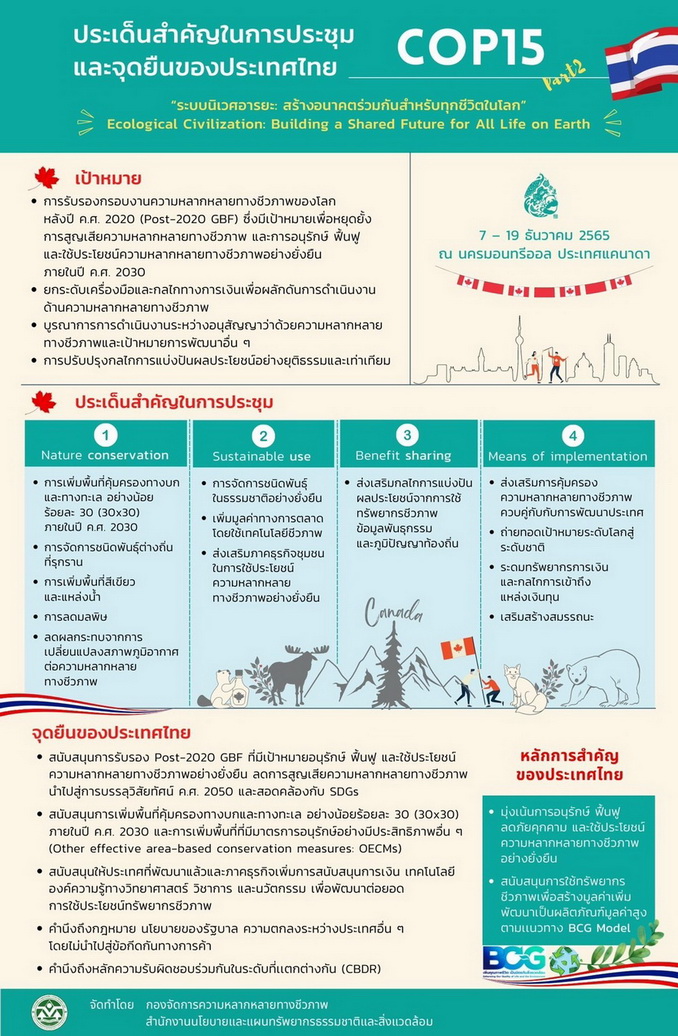 ประเด็นสำคัญที่จะเกิดขึ้นในการประชุม CBD COP 15 – สำนักงานนโยบายและแผนทรัพยากรธรรมชาติและสิ่งแวดล้อม
